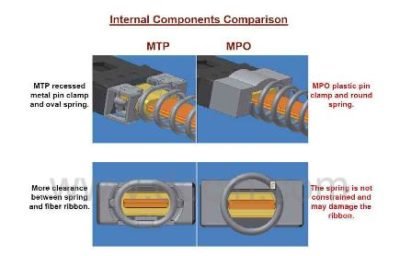 The Difference Between MTP vs MPO Connectors? – MTP/MPO Cabling ...