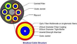 Types of Fiber Optic Cable – MTP/MPO Cabling Solutions | Custom MPO ...