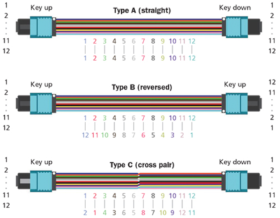 MPOコネクタとは何ですか？ – MTP/MPO Cabling Solutions | Custom MPO Fibers | HPE ...