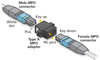 Qu’est-ce que le connecteur MPO et comment nettoyer? – MTP/MPO Cabling ...
