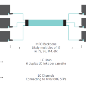 Common MPO Architectures of 1G/10G/25G/40G/100G | Karono