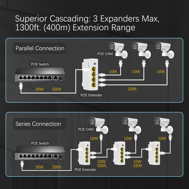 PoE Extender 4 Port, 1 PoE in 3 PoE Out Gigabit Ethernet Repeater, 10 ...
